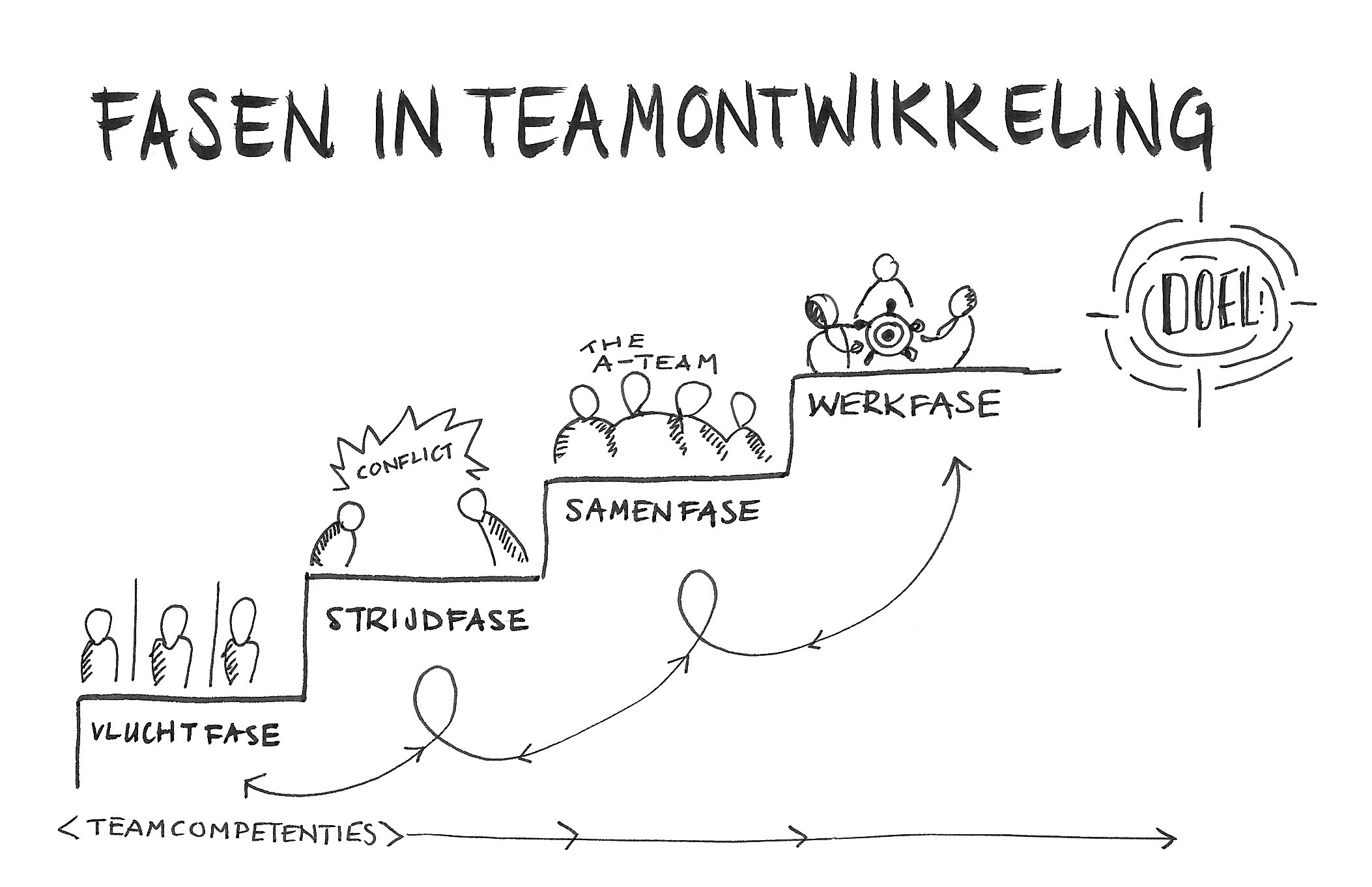 Teamcoaching: Teams in ontwikkeling – Maaike Dijkstra